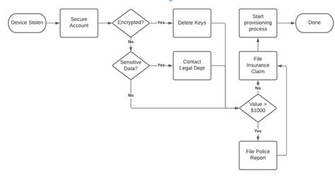 Adaptable Incident Response With Splunk Phantom Modular Workbooks Splunk