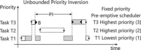 What Is Bounded And Unbounded Priority Inversion Also Explain How It