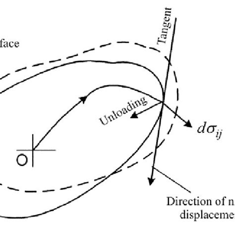 The Loading Surface And Kinematic Model For Elastoplastic Deformations