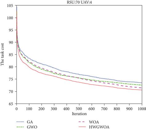 Convergence Results Of The Four Algorithms Download Scientific Diagram