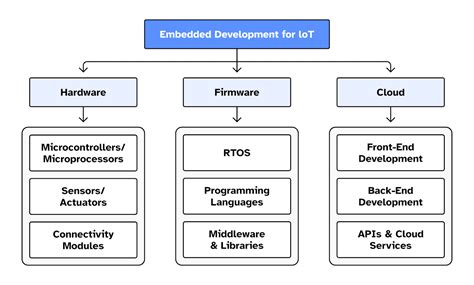An Introduction To Embedded Development And The Internet Of Things