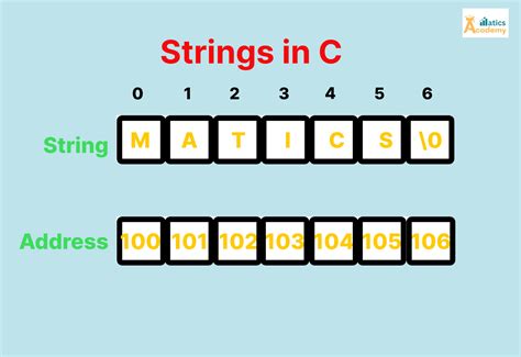 Strings In C Comprehensive Guide With In Depth Insights Matics Academy
