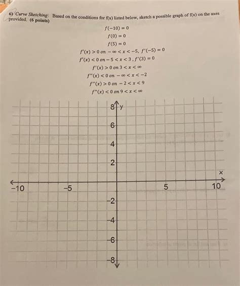 Solved Curve Sketching Based On The Conditions For F X Chegg