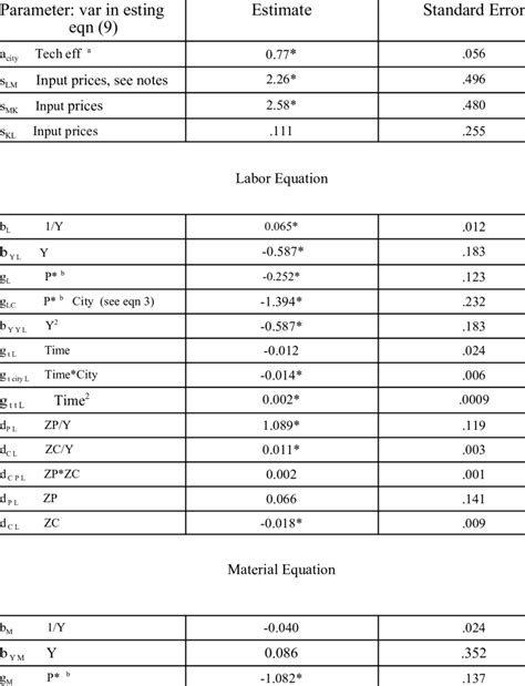 Conditional Input Demand Parameter Estimates Download Table