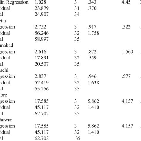 Analysis Of Variance Anova Model Sum Of Squares Df Mean Square F Sig