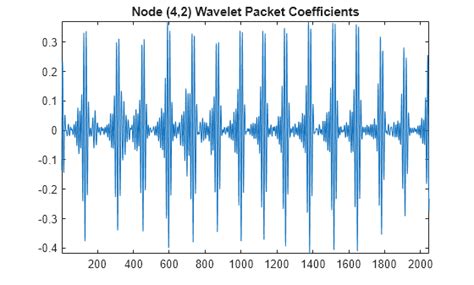 Modwpt Maximal Overlap Discrete Wavelet Packet Transform Matlab