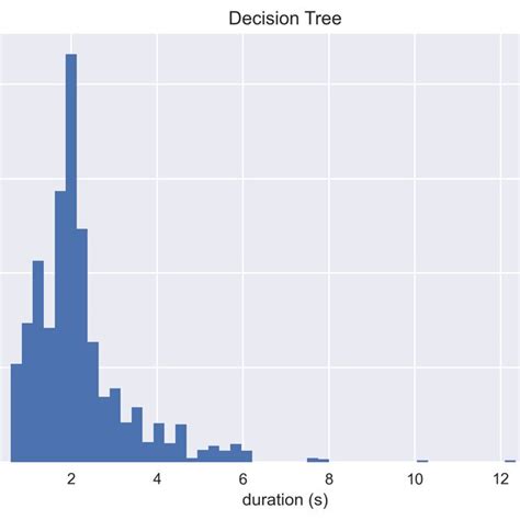 histograms showing the distribution of the training time for both