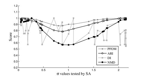 Figures Of Merit Obtained For Different Values Of Estimated Using Download Scientific Diagram