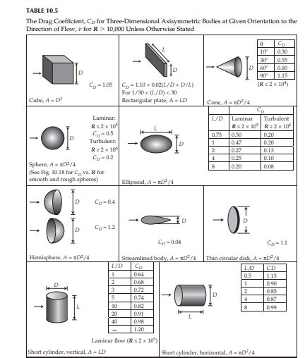 Solved 10 23bg Table 10 5 Presents The Drag Coefficient Cd For