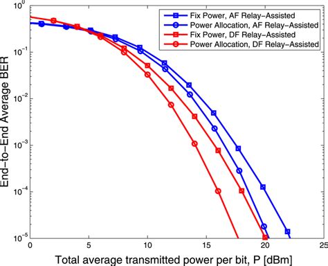 Comparison Between DF And AF Relayassisted System For N 1 Data Rate Download Scientific