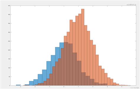 体验科大讯飞、百度文心一言、csdn chitgptai大模型生成matlab绘制直方图 matlab gpt csdn博客