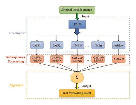 Structure Diagram Of The Emd Gasvm Rbfnn Hybrid Forecasting Model