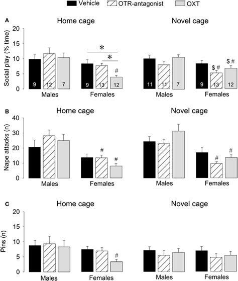 Frontiers Sex Specific Modulation Of Juvenile Social Play Behavior By Vasopressin And Oxytocin Frontiers Sex Specific Modulation Of Juvenile Social Play Behavior By Vasopressin And Oxytocin
