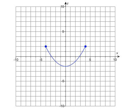 Solved Does The Graph Represent A Function If So Identify