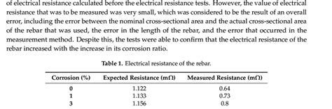 Electrical Resistance Of The Rebar Download Scientific Diagram