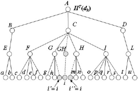 A Lattice Based Olap Hierarchy Download Scientific Diagram