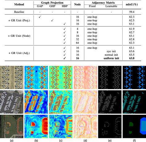 Figure 13 From Improving Semantic Segmentation In Aerial Imagery Via Graph Reasoning And