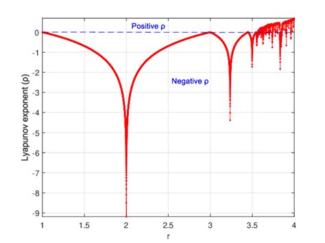 Lyapunov Exponent Diagram Of Original Sytem Hx For R ∈ 1 4