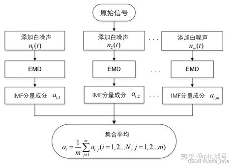 类emd的“信号分解方法”及matlab实现——eemdeemd参数设置 Csdn博客
