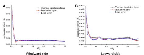 Figure 12 From Gas Thermal Solid Coupling Analysis Of A Hypersonic Inflatable Reentry And