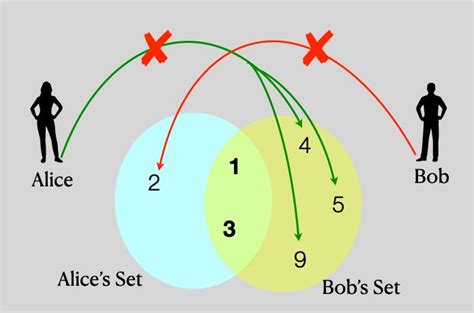 Rajat Arya On Linkedin Private Set Intersection Wikipedia