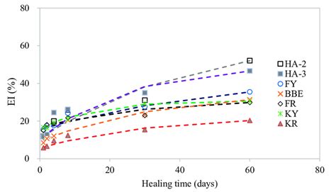Comparison Of Model Prediction And Test Results Of Ei Development Over