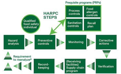 The Importance Of Preventive Controls 2018 04 25 Food Engineering