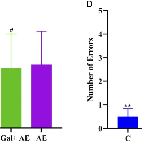 Memory Retention Test For Each Group Of Mice C The Latency Period