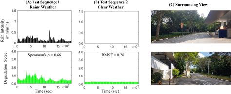 Figure 5 From Lidar Degradation Quantification For Autonomous Driving In Rain Semantic Scholar