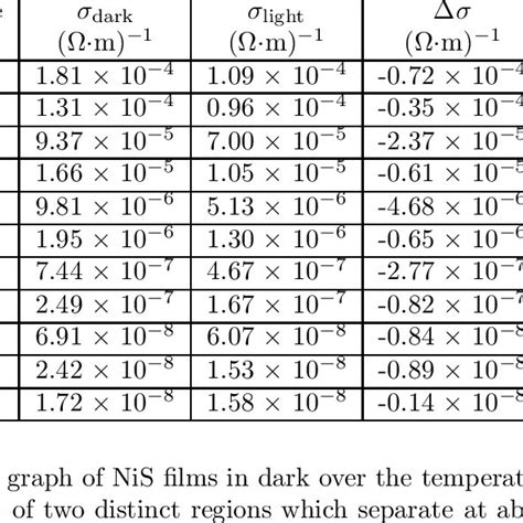 Temperature Dependent Conductivity Values Of Nis Films Download Scientific Diagram