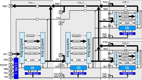 3d sic dft architecture based on ieee 1149 1 download scientific diagram