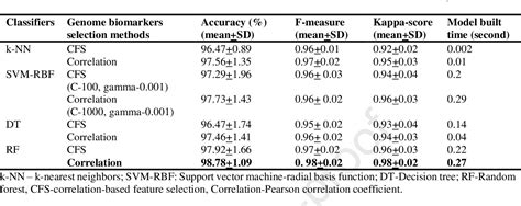 Table 4 From Classification Of Sars Cov 2 And Non Sars Cov 2 Using Machine Learning Algorithms