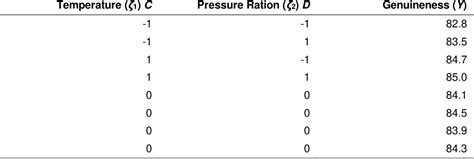 Table 2 From Simple Response Surface Methodology Using Rsreg Sas Semantic Scholar