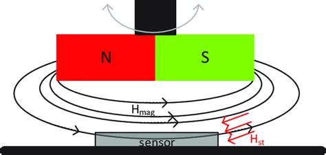principle sensing setup of an angular sensor download scientific diagram