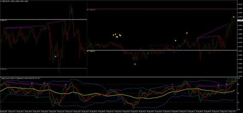Traders Dynamic Index A Powerful Forex Indicator