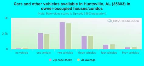 35803 Zip Code Huntsville Alabama Profile Homes Apartments