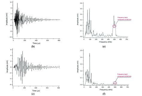 Waveforms A C And Amplitude Spectra D F At 15 Cm 25 Cm And 35 Cm