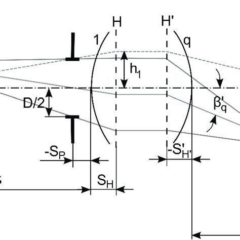 Field Curvature Computations For Demonstrative Example Fov Center