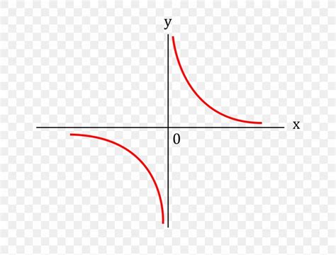 Hyperbola Function Equation Symmetry Point Png 1333x1014px Hyperbola Area Cartesian