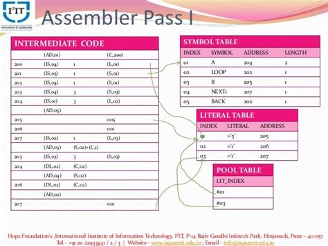 Pass Structure Of Assembler