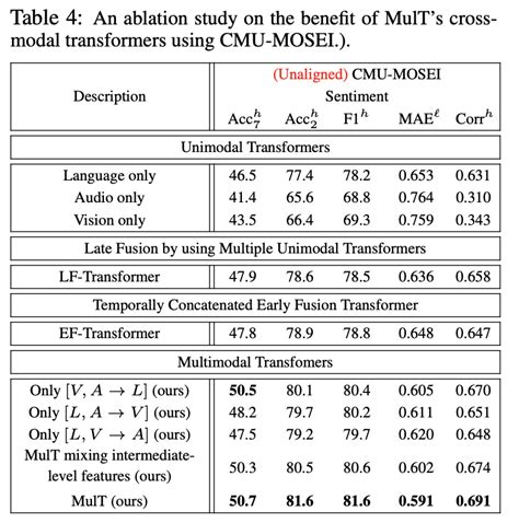 Multimodal Transformer For Unaligned Multimodal Language Sequences