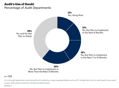 Gartner Survey Shows 41 Of Internal Audit Teams Use Or Plan To Use Generative Ai This Year