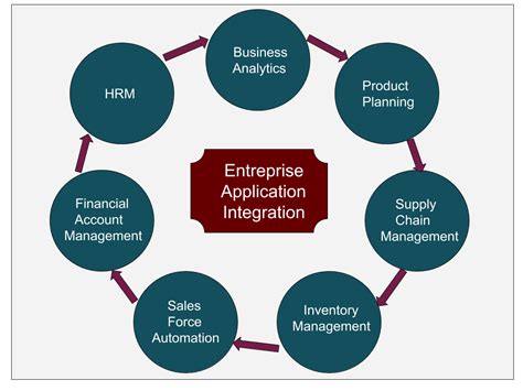 What Is Enterprise Application Integration Eai