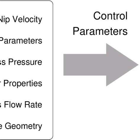 Some Critical Process Control Parameters Download Scientific Diagram