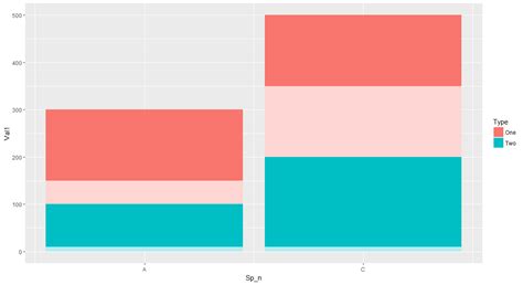 R Add Extra Value To Ggplot Barplot Stack Overflow