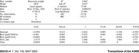 Ordinary Least Squared Results Summary Download Scientific Diagram