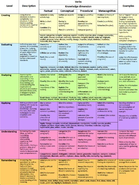 Blooms Taxonomy Chart Pdf