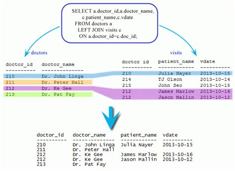 Sqlite Update Multiple Tables