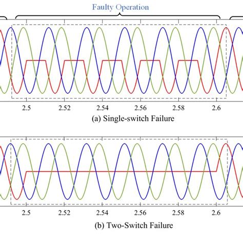 Simulation Waveform Of Output Currents During Fault Tolerant Operation Download Scientific