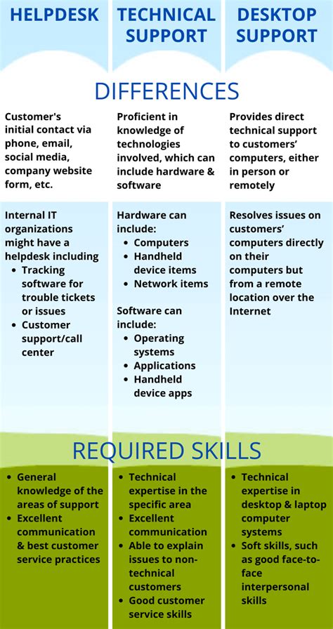 Help Desk Vs Technical Support Vs Desktop Support Key Differences Giva